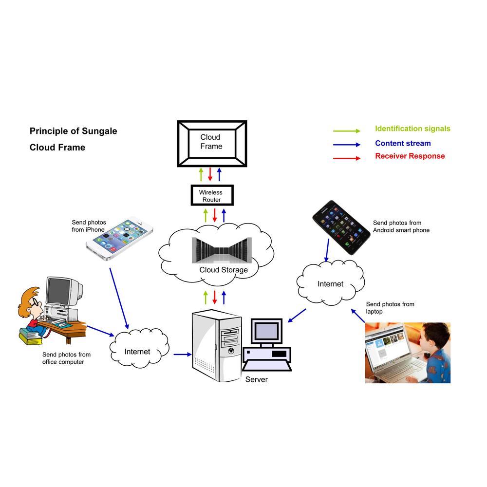 Sungale CPF708 7" Smart Wi-Fi Cloud Digital Frame w/ touch screen, free ...
